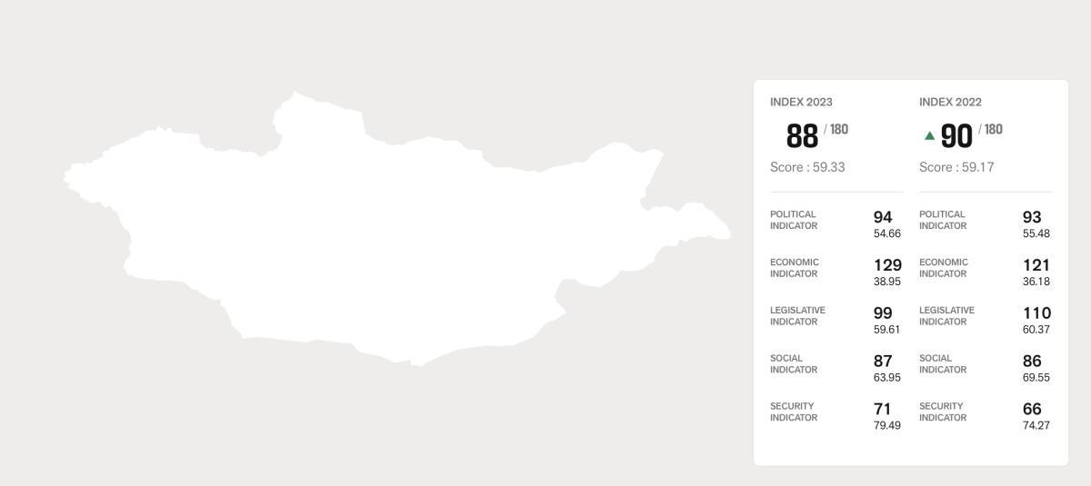 Хэвлэлийн эрх чөлөөний индексээр 180 орноос 88 дугаарт жагсчээ